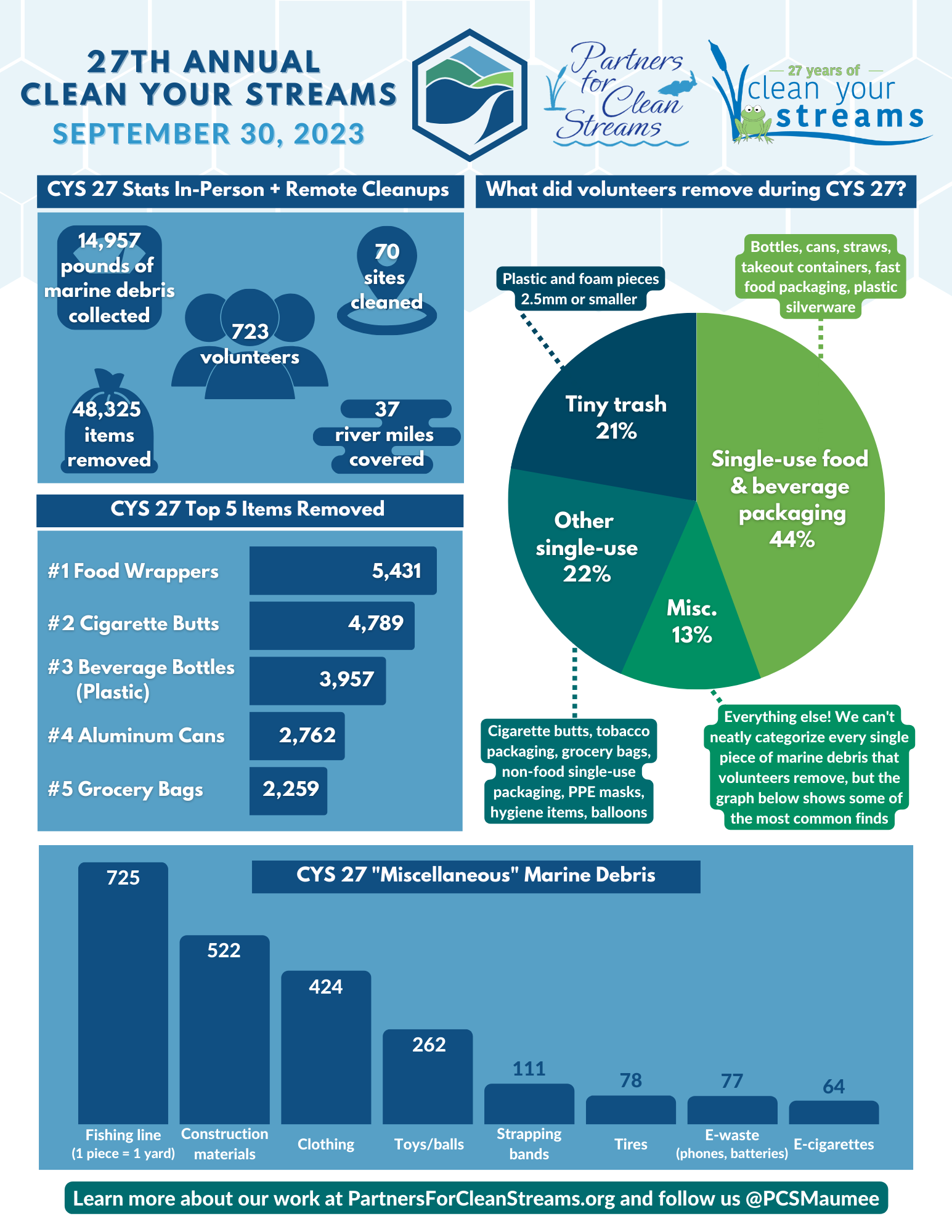 Why CYS Day Happens – Partners for Clean Streams